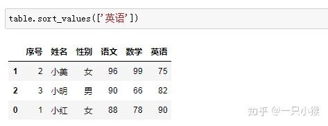 Numpy&Pandas 傻傻分不清楚？ - 知乎