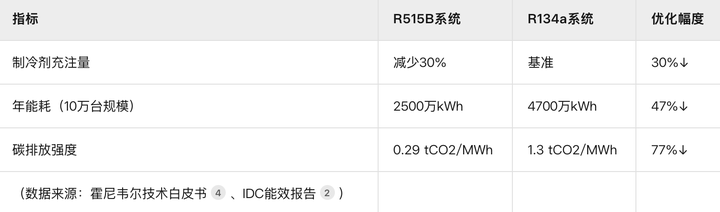 R515B（HFO混合）——数据中心冷却的新势力 - 知乎
