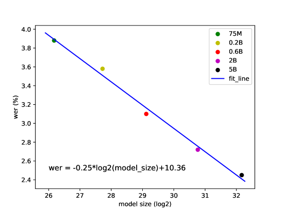 Seed-ASR: 基于大语言模型的语音识别，理解多样化的语音和上下文 | Seed-ASR: Understanding Diverse Speech and Contexts with ...
