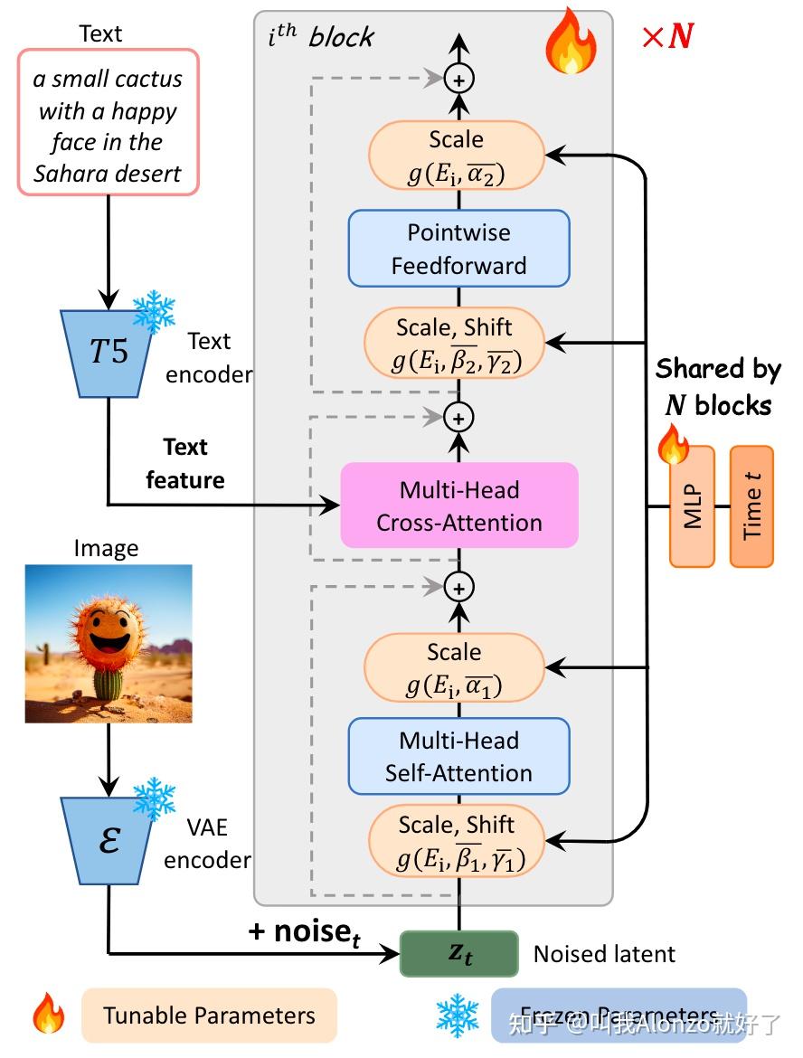 diffusion预测噪声为什么用UNET模型呢？ - 知乎