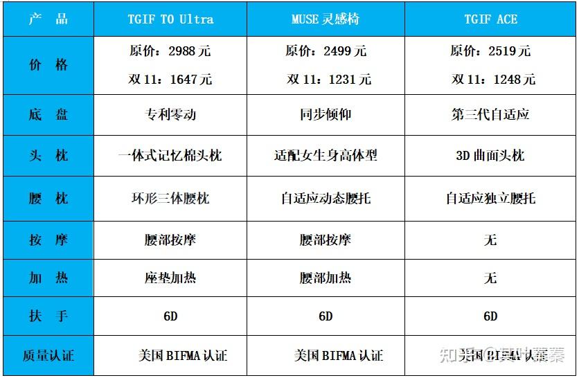 2025年人气爆款TGIF电竞椅推荐！iG战队都在用的电竞椅，双十一想入手要怎么选？到底哪款好？附TGIF各型号超全对比分析 - 知乎