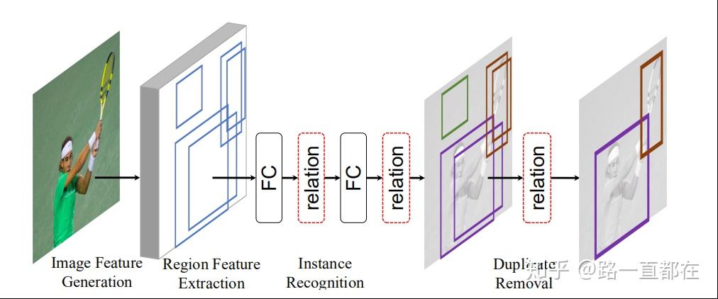 Relation Networks for Object Detection - 知乎