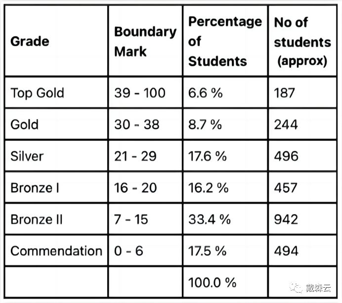 2022Bpho round 1什么时候出分? - 知乎