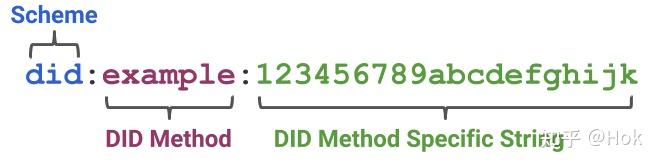 一文了解WEB3下的DID/VC/VP（去中心化身份和可验证凭证体系） - 知乎