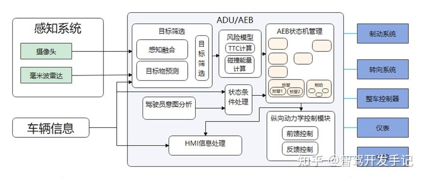 AEB功能设计、算法开发与Prescan，Matlab联合仿真实践 - 知乎