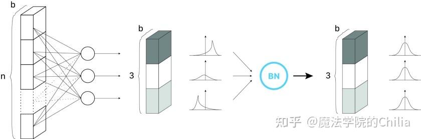 基础 | BatchNorm详解 - 知乎