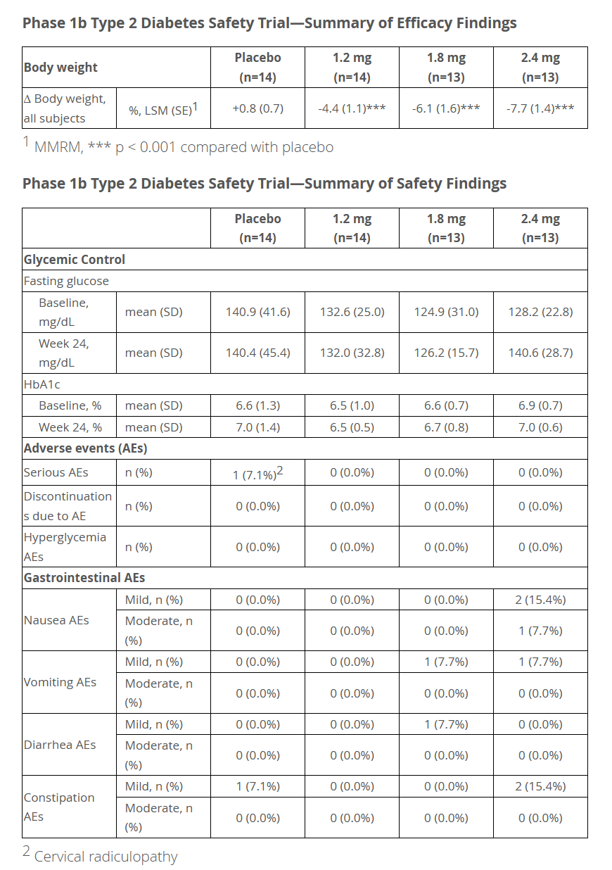 快讯 | Altimmune GLP-1/GCGR双激动剂Pemvidutide临床结果积极 - 知乎