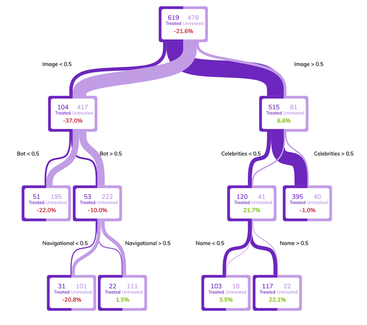 【机器学习-因果推断】DoWhy+EconML 入门最佳案例：促销定价的因果效应 - 知乎