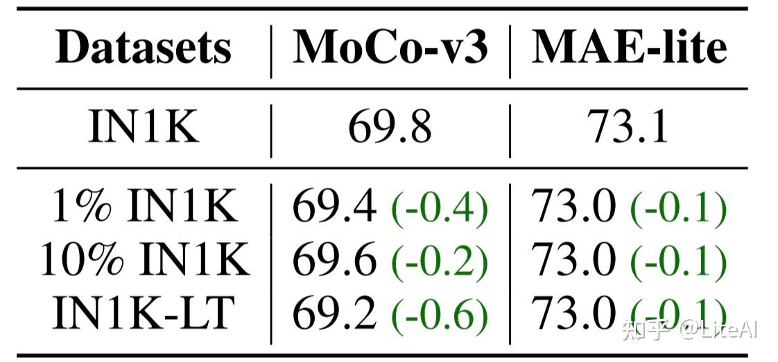 旷视孙剑团队2022将MAE推向ViT轻量化新作 | 近距离研究自监督轻量级视觉Transformer - 知乎