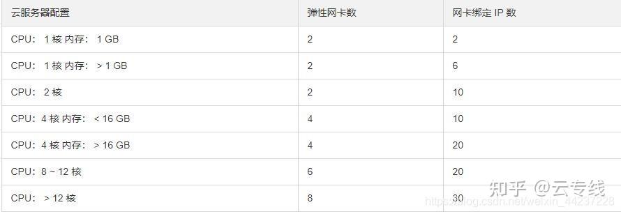 利用腾讯云独立IP使用windows用CCProxy搭建Socks5多IP代理服务器图文教程实现单窗口单IP - 知乎
