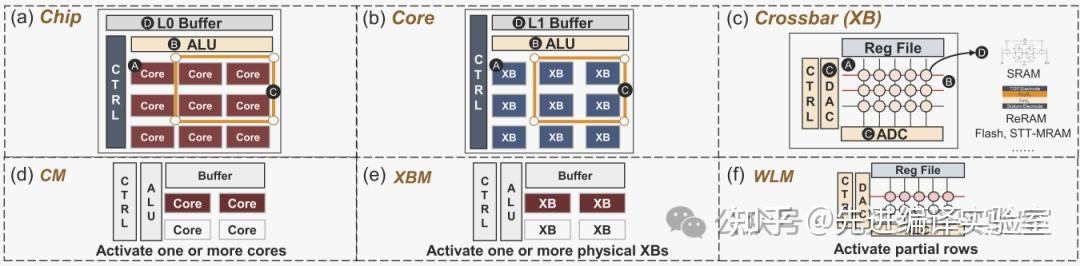 CIM-MLC：从芯片到行级，解锁存算一体的编译新范式 - 知乎