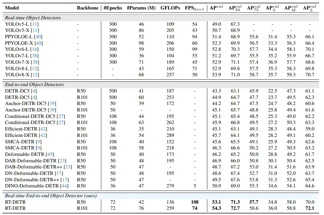 RT-DETR全解析：超越 YOLO，实时物体检测更快更精准（附代码） - 知乎