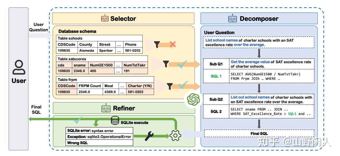 [nlp] text2sql 近期论文整理 - 知乎