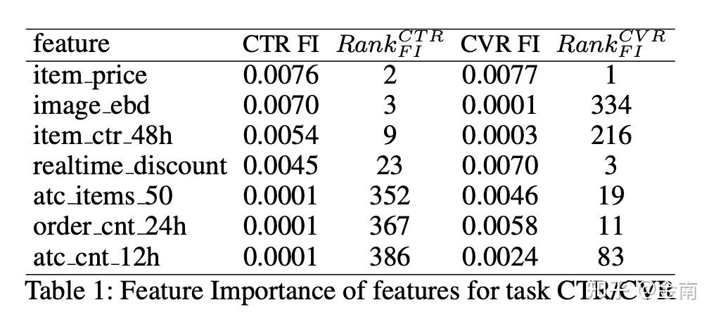 (三)最新MTL多任务学习方案DTN：Deep Multiple Task-specific Feature Interactions Network - 知乎