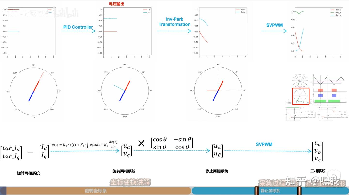 FOC和SVPWM技术常识综述 - 知乎