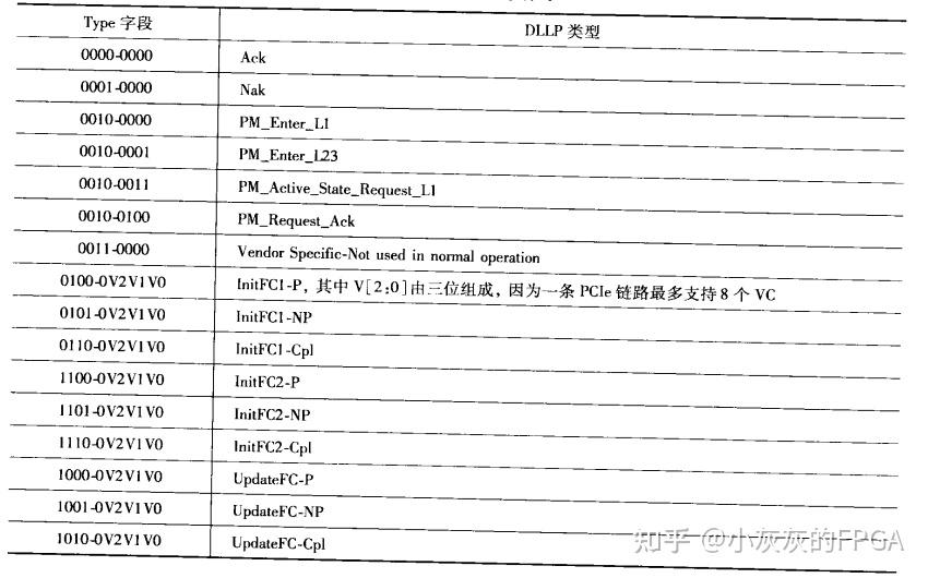 跟小灰灰一起学PCIe——PCIe总线中数据链路层DLLP的数据格式是怎样的？ - 知乎