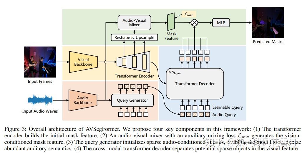 音视频协同分割新突破：AVSegFormer的技术革新！-AVSegFormer: Audio-Visual Segmentation with Transformer - 知乎
