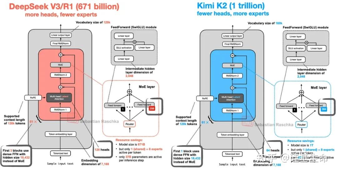 从 DeepSeek-V3 到 Kimi K2：现代 LLM 架构设计概览 - 知乎