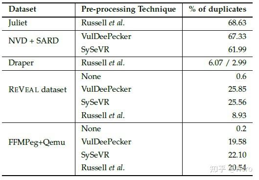 Deep Learning based Vulnerability Detection: Are We There Yet? - 知乎