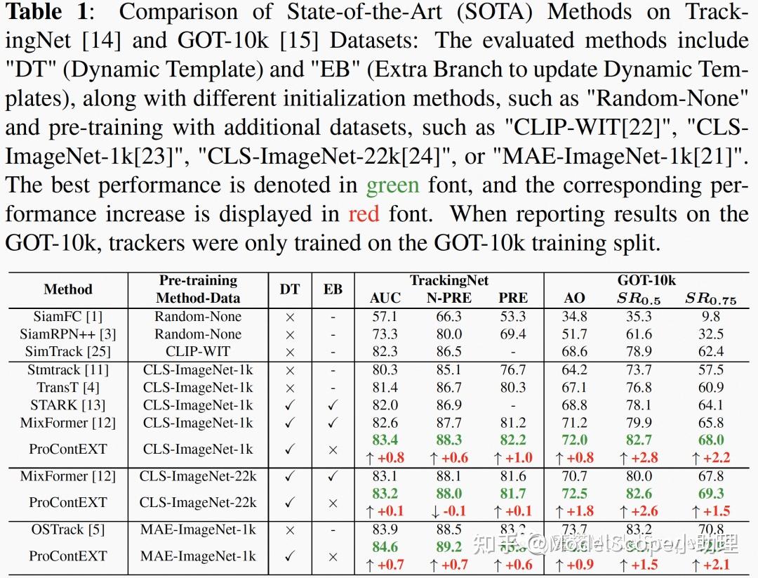 达摩院OpenVI-视频目标跟踪ICASSP 2023 Oral 渐进式上下文Transformer跟踪器 ProContEXT - 知乎