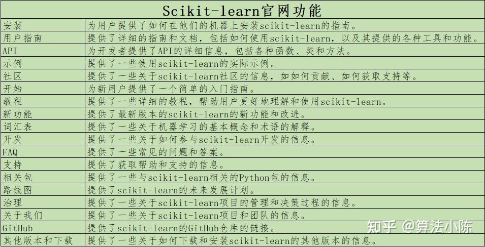 机器学习(十一)：Scikit-learn库的基础与使用 - 知乎