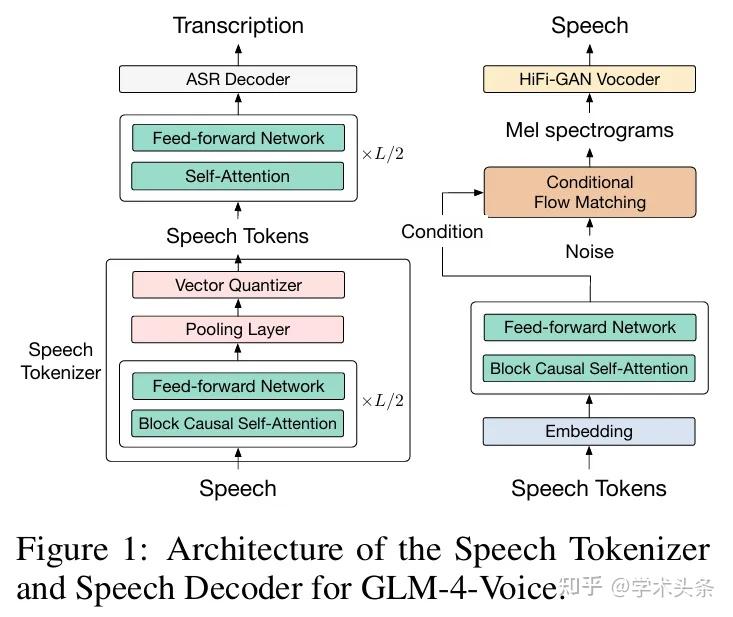 清华、智谱团队打造GLM-4-Voice：懂你情绪，多语言、多方言实时语音对话，已开源 - 知乎