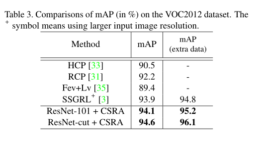 【ICCV2021】Residual Attention: A Simple but Effective Method for Multi-Label Recognition - 知乎