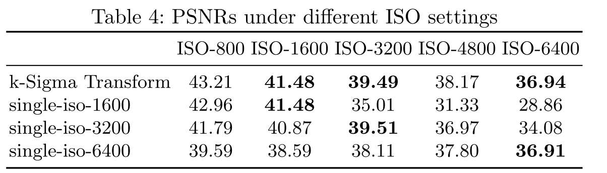 [ECCV2020]Practical Deep Raw Image Denoising - 知乎