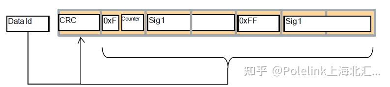 “汽车人”眼中的网络安全---关于AUTOSAR E2E及测试开发实践 - 知乎