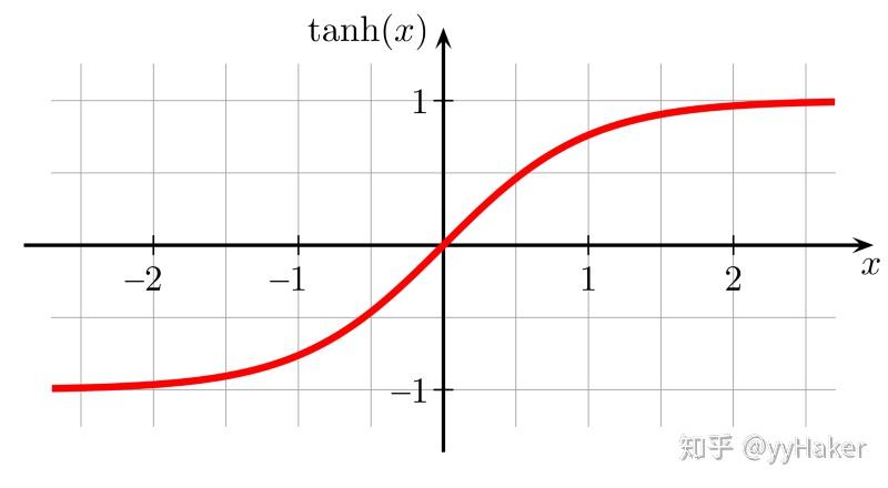 常见的激活函数（activation function）总结 - 知乎