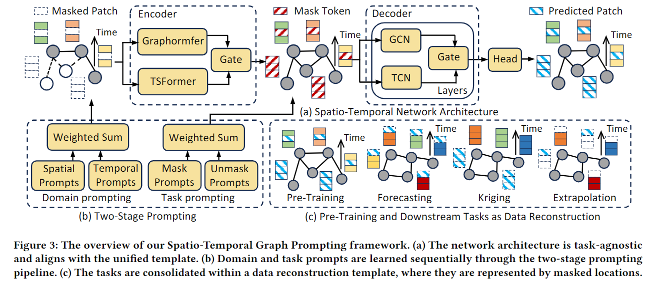 CIKM 2024 | 时空数据(Spatial-temporal)论文总结 - 知乎