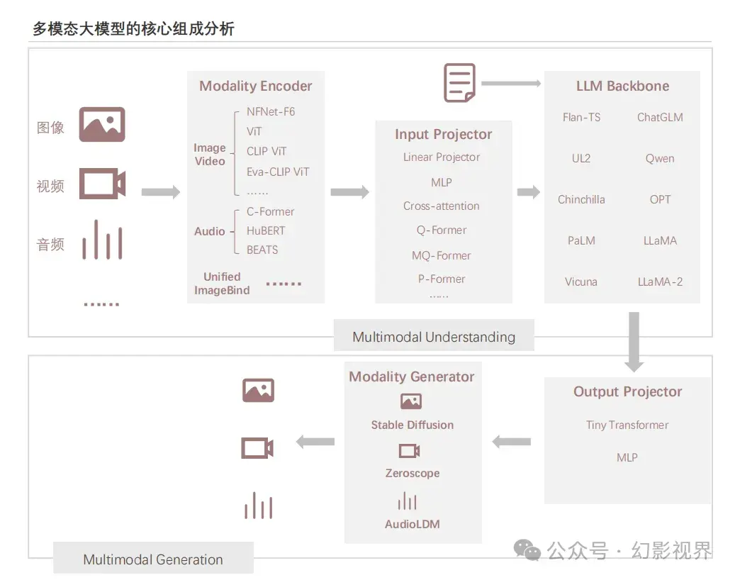 中国多模态大模型洞察：大模型向多模态发展，深入产业端垂直场景释放技术价值 - 知乎