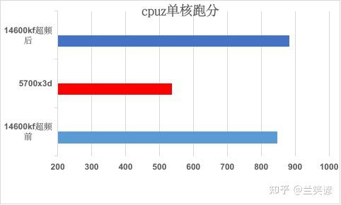14600KF 降价后杀疯了！全方位评测告诉你有多值 - 知乎