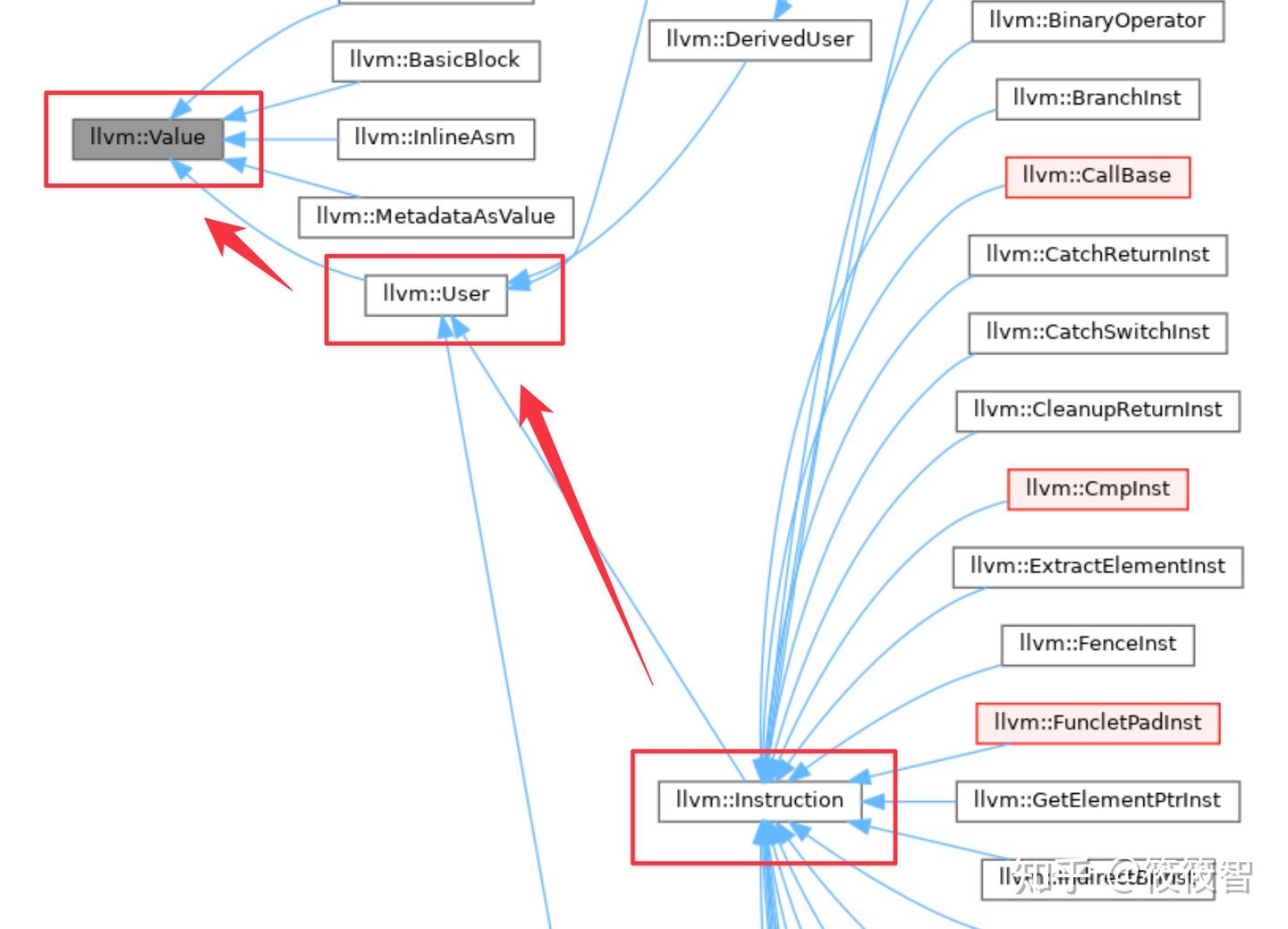 深入浅出 LLVM之 Value 、User 、Use 源码解析 - 知乎
