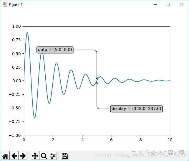 【Kaggle】Matplotlib中的annotate（注解）的用法 - 知乎