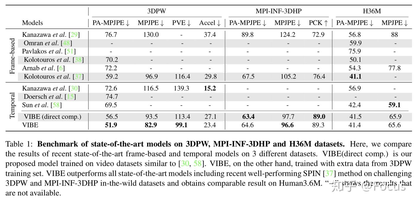 CVPR 2020 | VIBE: 基于视频的人体3D形状和姿态估计 - 知乎