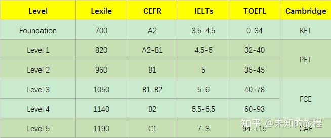 美国顶级阅读教材《Reading Explorer 》，国际学生都在用的阅读分级读物 - 知乎