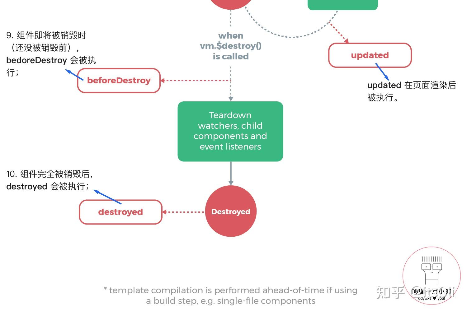 （07）vue 入门——② Vue 实例的生命周期函数 Vue 基础理论实操 知乎