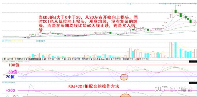 短线操作技巧：kdj+MACD+MA三金叉共振CCI选出来就是强势大牛股 - 知乎