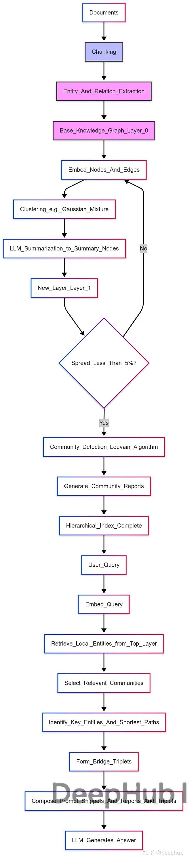 HiRAG：用分层知识图解决复杂推理问题 - 知乎