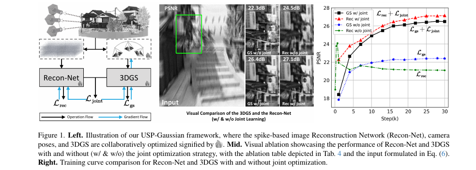 CVPR25 Highlight | 3DGS和脉冲重构的协同优化框架USP-Gaussian - 知乎