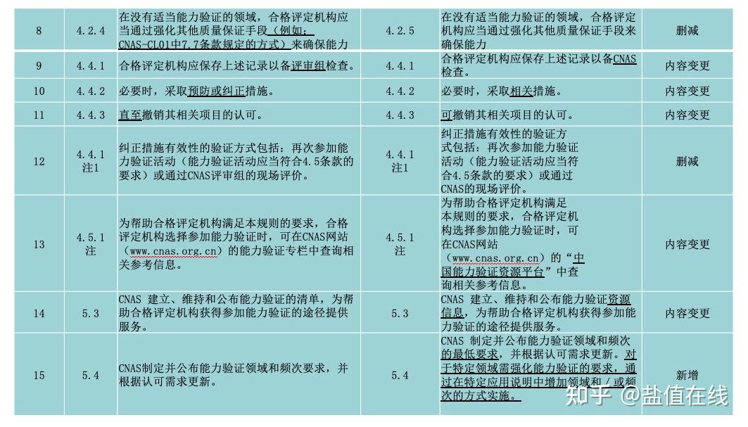 关于CNAS-RL02：2023《能力验证规则》发布实施和过渡政策的通知 - 知乎