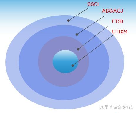 UTD、FT、ABS都是些什么鬼？快来看，一文让你秒懂商科英文国际期刊的江湖 - 知乎