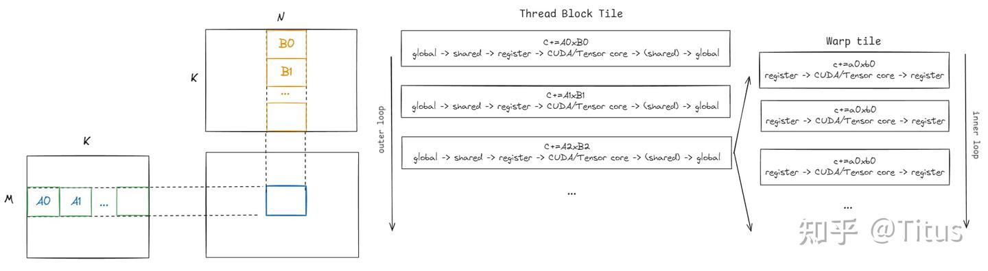 cutlass GEMM 流水线——single-stage、pipelined、multi-stage - 知乎