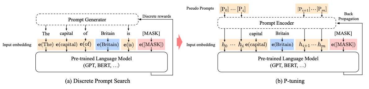Prompt范式第二阶段｜Prefix-tuning、P-tuning、Prompt-tuning - 知乎