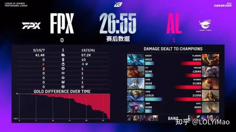 2025LPL第三赛段AL 2-0 FPX - 知乎