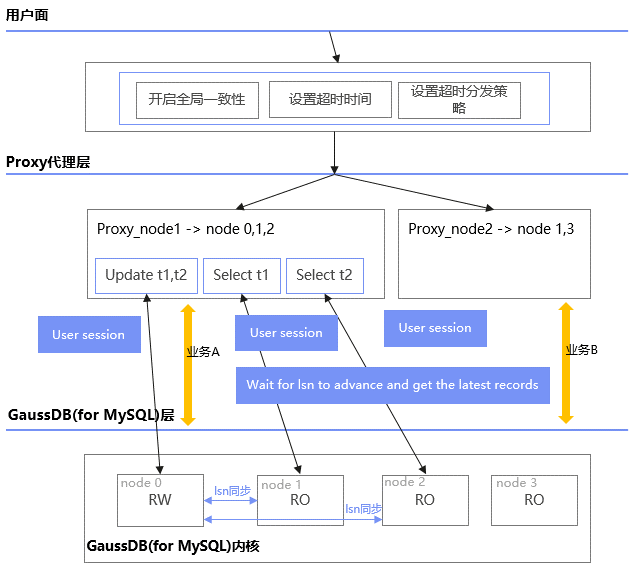 GaussDB(for MySQL) Serverless全面商用：无感弹性，极致性价比 - 知乎