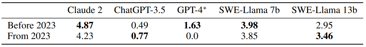 基于GitHub的大模型能力评估数据集：SWE-BENCH - 知乎