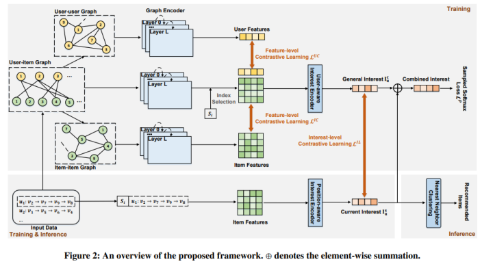 CIKM'22「阿里」序列推荐的多层次对比学习框架Multi-level Contrastive Learning Framework for ...