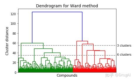 RDKit | 基于Ward方法对化合物进行分层聚类 - 知乎